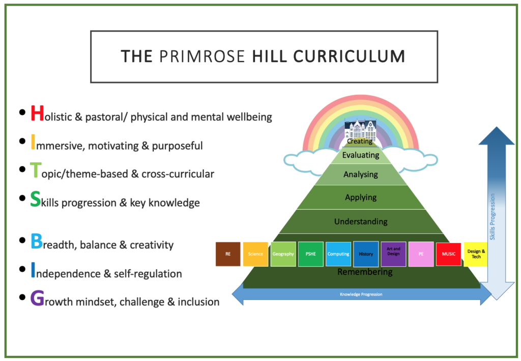 Curriculum - Primrose Hill Primary School